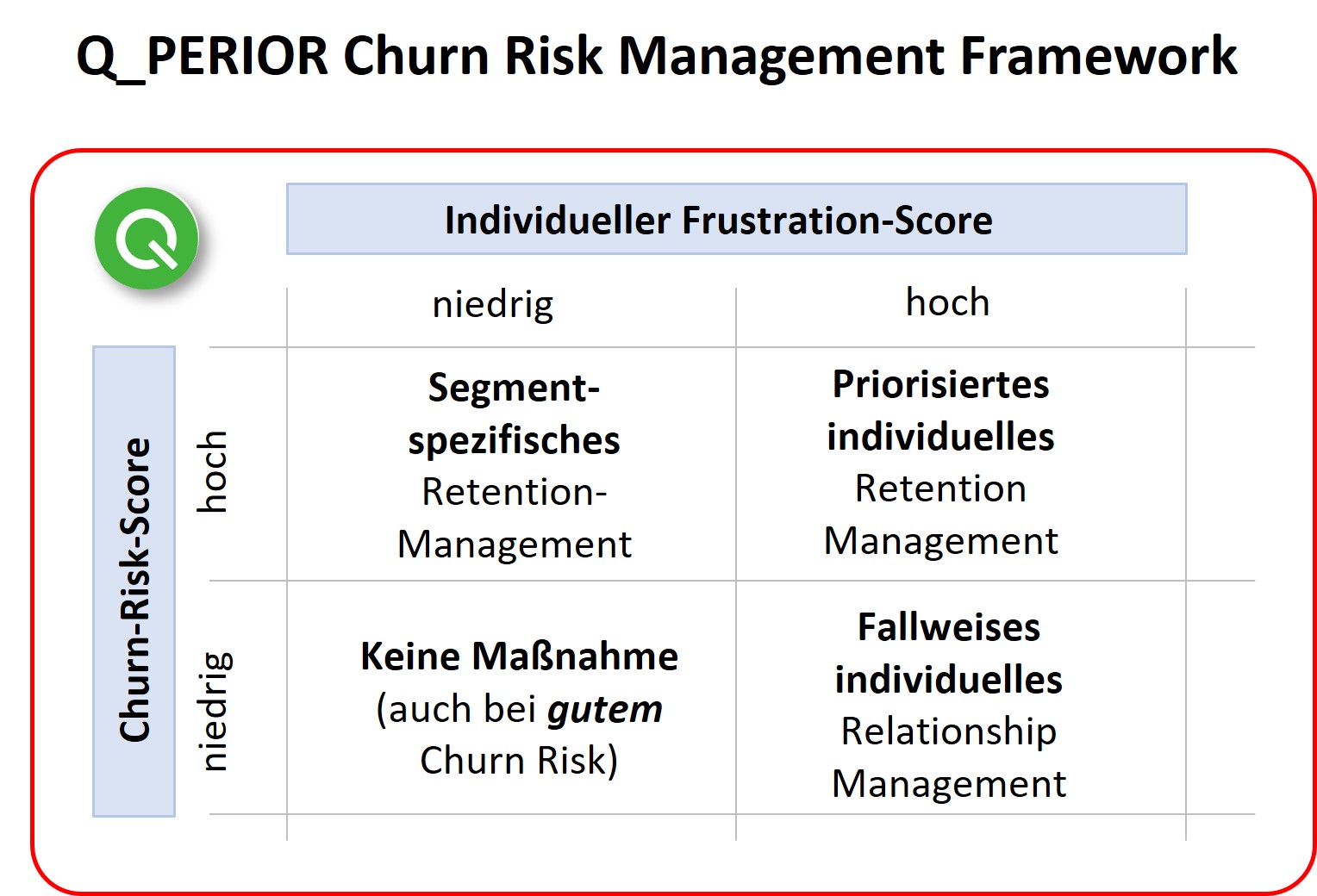Q_Perior: Customer Journey & Churn Risk Management